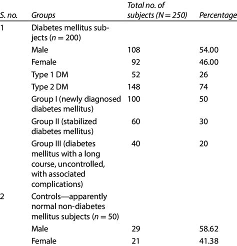 Sex Wise Distribution Of Diabetes Mellitus And Control Study Subjects Download Scientific Diagram