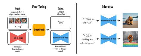 Dreambooth Fine Tuning Text To Image Diffusion Models For Subject Driven Generation Sfc
