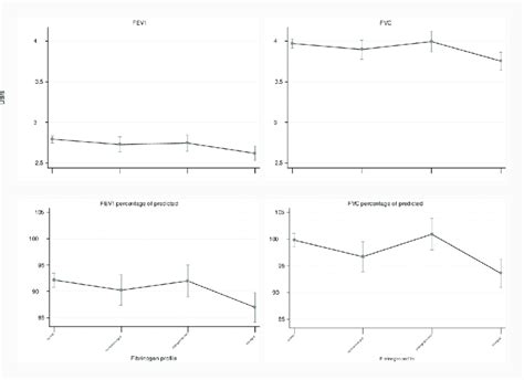Linear Predictions For The FEV 1 L FVC L FEV 1 Percent Predicted Download Scientific
