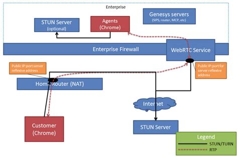 Documentation WRTC Deployment PrivateCloud Genesys Documentation