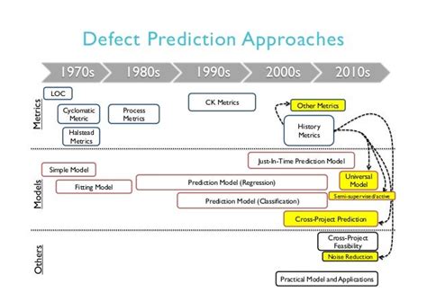 Survey On Software Defect Prediction