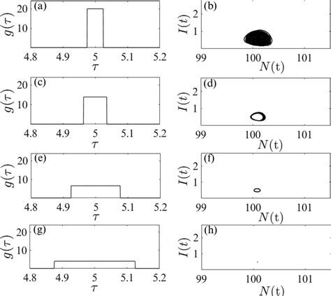 Uniform Distributions Left And Attractors In The Intensity Carrier
