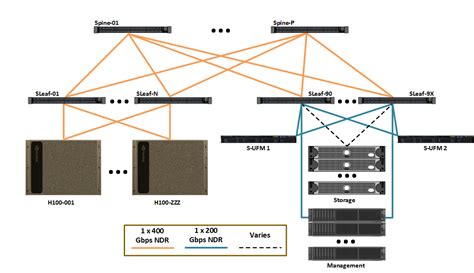 Network Fabrics — Nvidia Dgx Superpod Next Generation Scalable