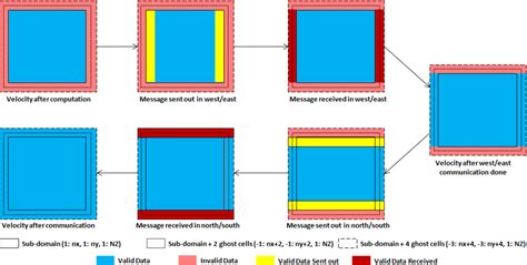 Figure 3 From Multi Gpu Implementation Of A 3d Finite Difference Time Domain Earthquake Code On