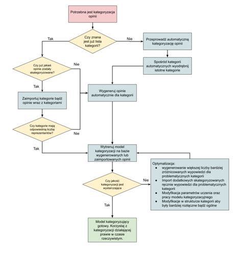How To Start Using Automatic Categorization In 9 Steps To Save Up To 60