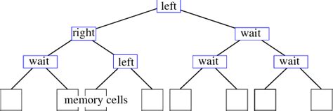 Figure 2 From Quantum Random Access Memory Semantic Scholar
