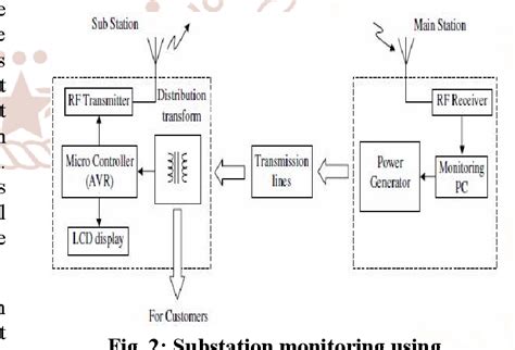 Figure 2 From A Review On Substation Monitoring And Control Technologies And Problems Semantic