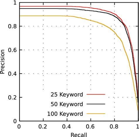 Word Spotting Performance On Handwritten Arabic Script Download