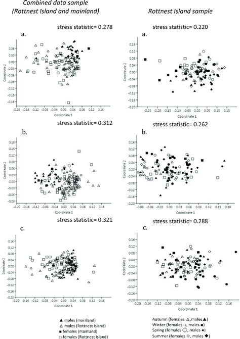 non metric mds plots illustrating the structural dissimilarity in a