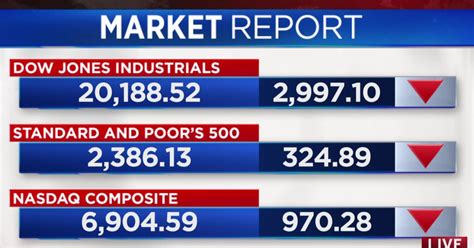 Dow Drops Nearly 3000 Points Words Day Since 1987