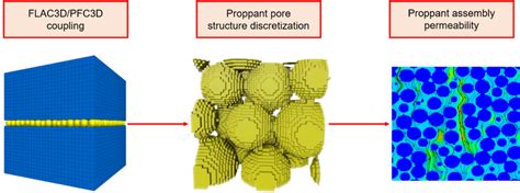 Integrated Simulation Workflow For Modeling Fracture Width Reduction