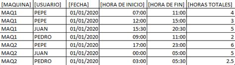 Sql Server Sql Calcular Horas Totales Diarias De Uso Stack Overflow En Español