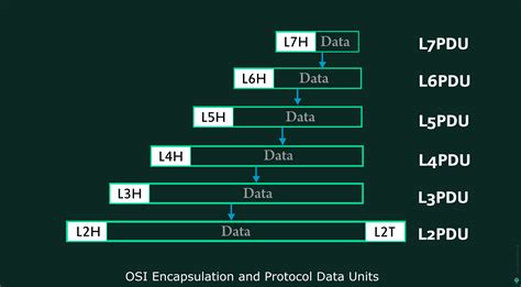 Protocol Data Unit Pdu Data Computer Network The Unit