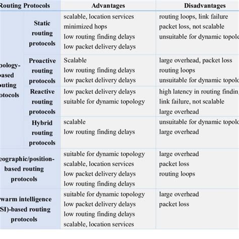 The Enabling Routing Protocols For Uav Swarm Communications Download Scientific Diagram