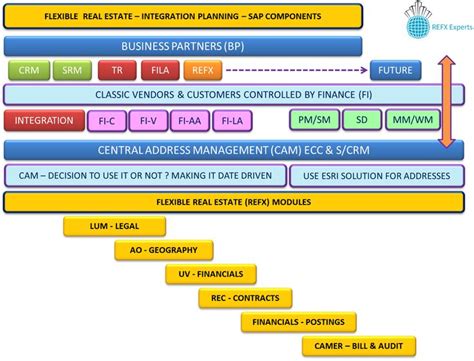 SAP REFX Integration Sap Finance Real Estate