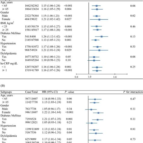 Subgroup Analysis Of The Association Between Tyg Index And Incident Hf