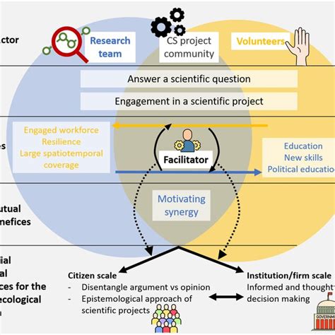 Conceptual Framework Of The Reciprocal Benefits From The Cs Project To