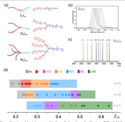 Figure 2 From Discrete Block Copolymers For Self Assembly Semantic