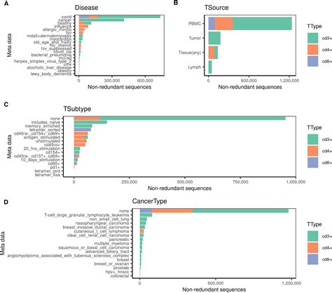 The Observed T Cell Receptor Space Database Enables Paired Chain Repertoire Mining Coherence