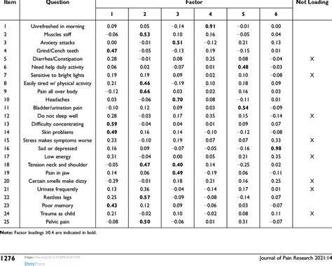 Factor Loading Of The Exploratory Factor Analysis With Promax Rotation Download Scientific Diagram