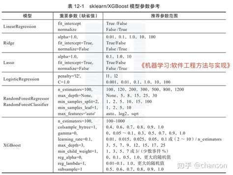 机器学习各种算法怎么调参