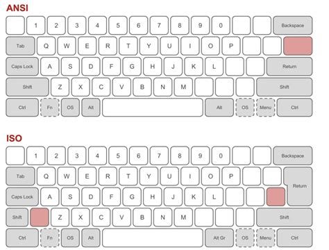 Understanding Ansi And Iso Keyboard Layouts Titan Nation