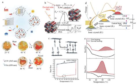 Application Examples Of Azo Supramolecules In Solar Energy Storage A Download Scientific