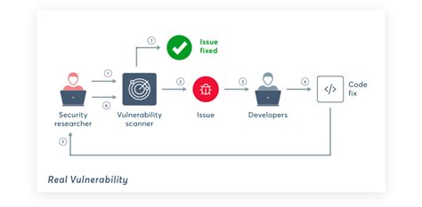 false positives in web application security facing the challenge