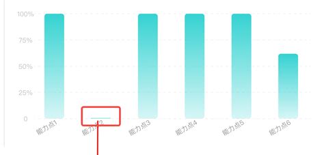 🧐[问题]：如果数据为0，柱状图怎么保留一个最小高度 · Issue 2148 · Ant Design Ant Design Charts · Github