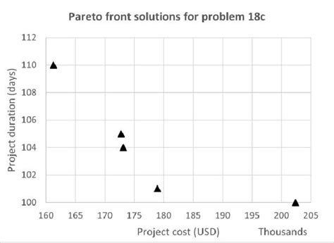 Pareto Optimal Solutions Of Problem 18b Obtained By The Mvo Algorithm