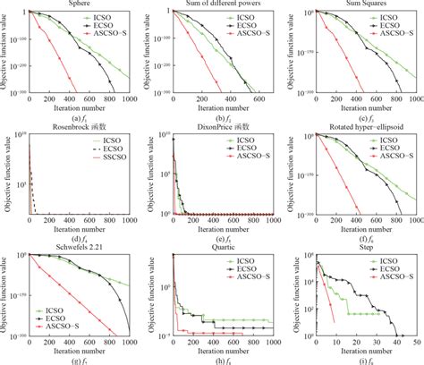 The Convergence Diagrams Of Three Improved Algorithms Download Scientific Diagram