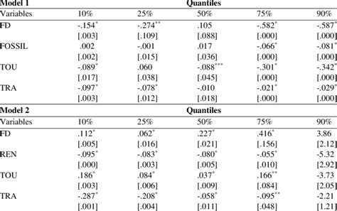 Panel Quantile Estimates Asia Download Scientific Diagram