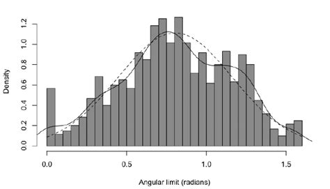 Density Histogram Of Angular Limits Of Joints In Z Axis Download Scientific Diagram