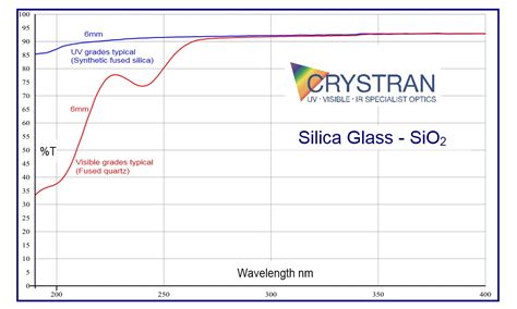 Fused Silica Sio2 Optical Material Crystran