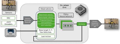 Closing The Sim To Real Gap Training Spot Quadruped Locomotion With