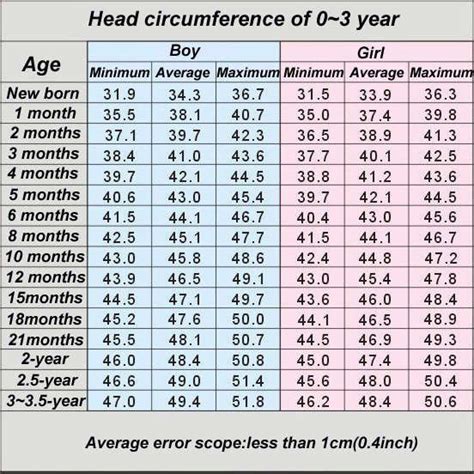 Fetal Head Circumference Chart