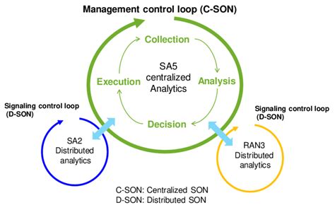 Figure B 10 General Framework For 5g Network Automation Download Scientific Diagram