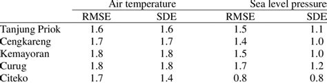 Statistics Showing Root Mean Square Error Rmse And Standard Deviation Download Table