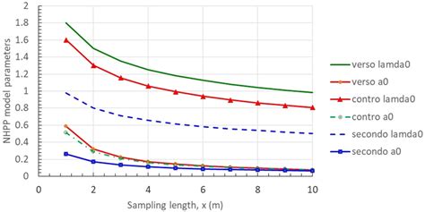 Power Law Functions Of The Nhpp Model Parameters Download Scientific Diagram