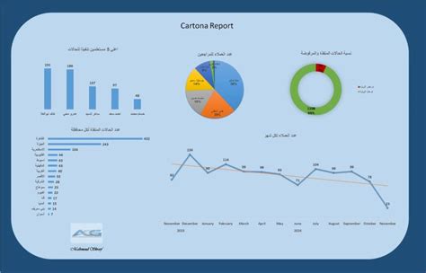 mahmoud shreef on linkedin dashboard dataanalysis datavisualization dashboarddesign…