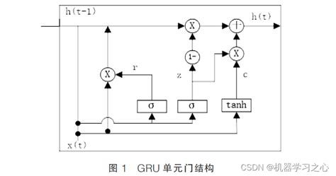 回归预测 Matlab实现pso Gru粒子群优化门控循环单元多输入单输出pso Gru Matlab Csdn博客