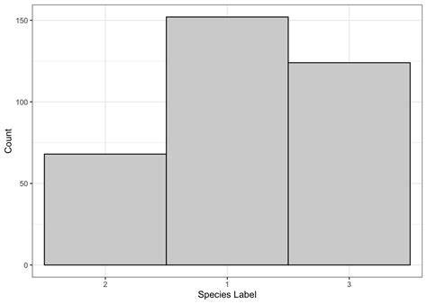 statistics for life sciences 1 picturing distributions with graphs