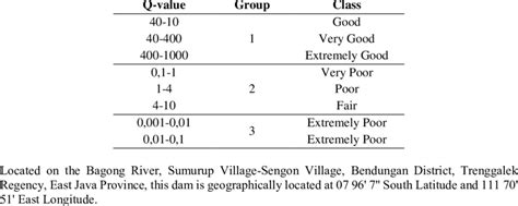 Classification Of Rock Mass Based On Q Value [4] Download Scientific Diagram