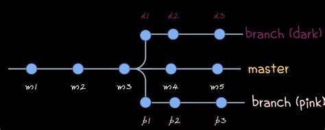 Github Taetaeo Git Practice