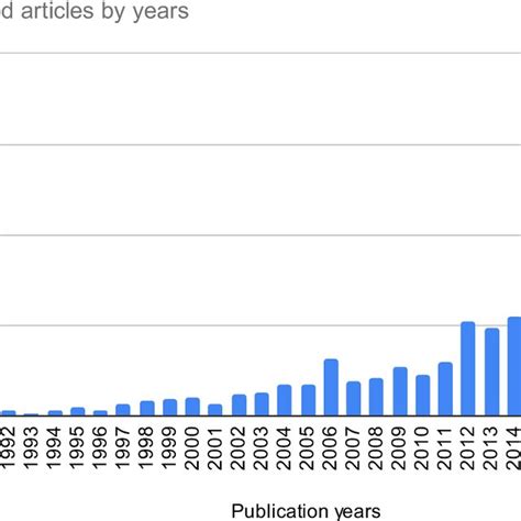 Histogram Of Search Results N 2787 From Web Of Science Using The