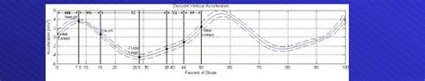 algorithm gait detection using acclerometer electrical engineering