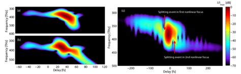 A Xfrog Spectrogram Of The On Axis Field Configuration In The Single