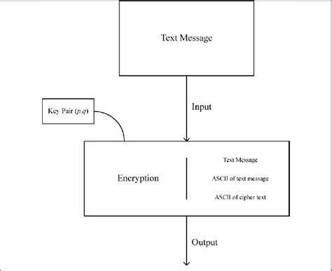 Encryption Takes Place By Conversion Of The Text Message Into Its Ascii Encryption Takes Place By Conversion Of The Text Message Into Its Ascii