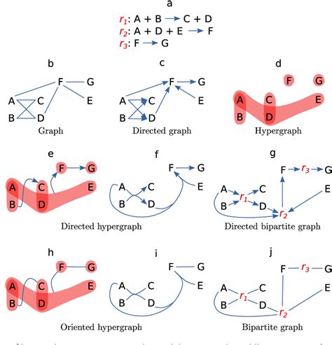 Figure 1 From Chemically Inspired Erdős Rényi Oriented Hypergraphs