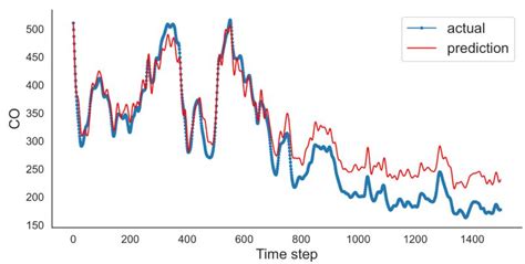 Signals Mdpi On Linkedin Mdpisignals Lstm Arima Neuralnetwork Airquality
